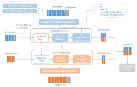 spark structured streaming deep dive 7 stream stream join azure
