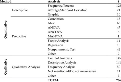 Data Analysis Methods In Articles And Dissertations Download Table
