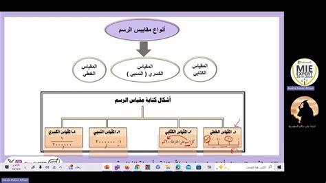 مراجعة على درس الخريطة عناصرها وأنواعها مقياس الرسم Youtube