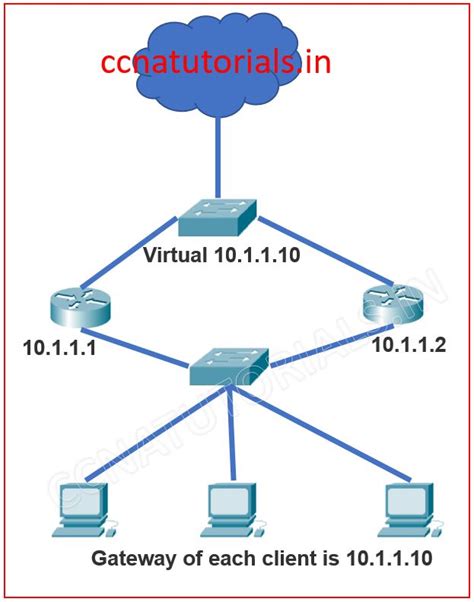 Hot Standby Router Protocol Hsrp In Networking Ccna Tutorials