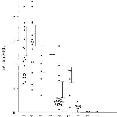 Relationship Between Mannose Binding Lectin Mbl Gene Haplotypes And