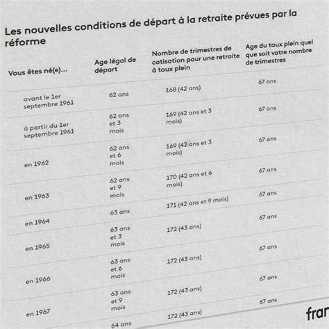 Infographie Réforme Des Retraites Simulez Votre âge De Départ Selon