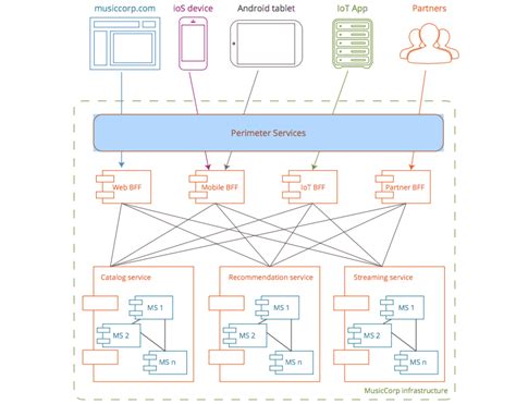 ultra low latency api management for microservices with