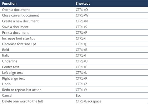 using keyboard shortcuts in word the basics documents with precision