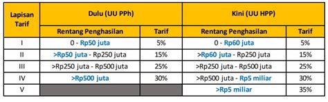 Penghasilan Rp5 Juta Kini Kena Pajak
