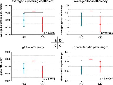 abnormal global graph metrics a averaged clustering coefficient b