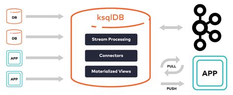 ksqldb basic concepts architecture and getting started