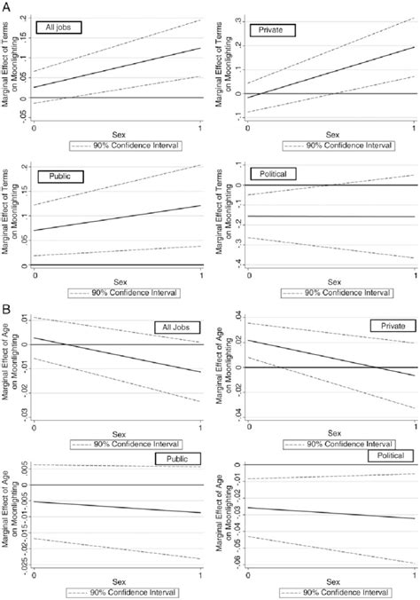 A Graphical Illustration Of Sex Terms Interaction Effect B