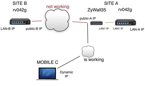 solved gateway to gateway does trouble on a client to gateway vpn