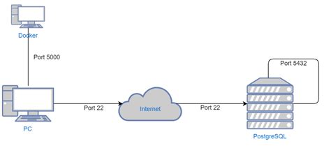 is it possible to forward ports through ssh in this scenario server