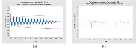 gambar 4 plot data nilai acf a dan pacf b download scientific