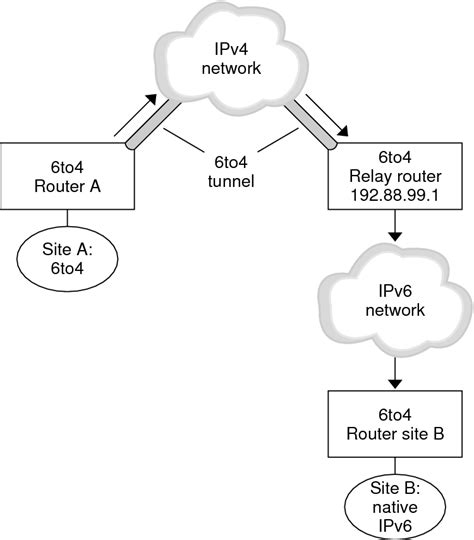 6to4 tunnels administering tcp ip networks ipmp and ip tunnels in