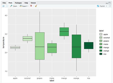 Ggplot2 Box Plot