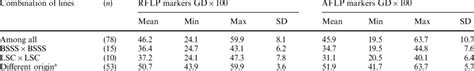 Genetic Distances [mean Minimum Min Maximum Max And Standard