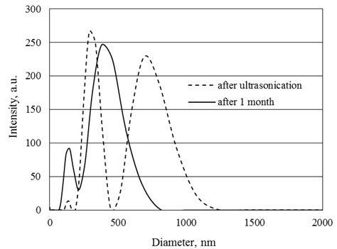 The Particle Size Distribution By Intensity Of Mwcnt Dispersion After