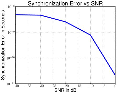 results for synchronization error in seconds versus snr download