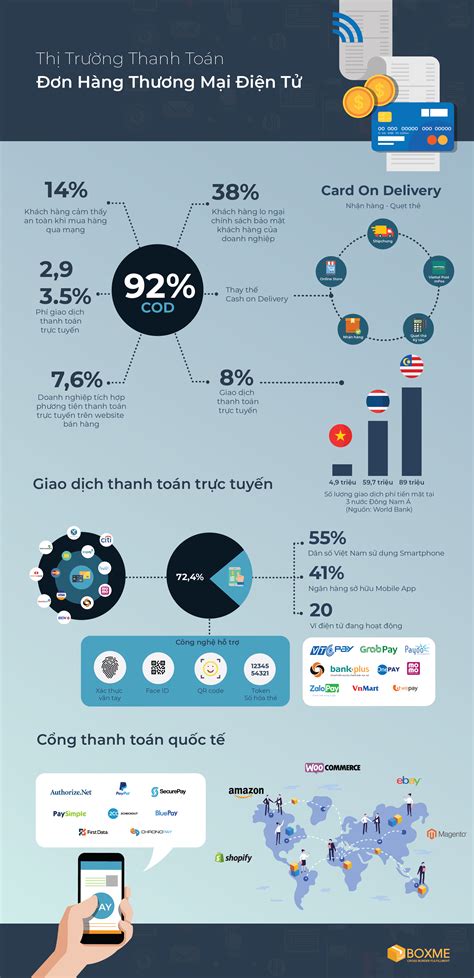 [infographic] Thị Trường Thanh Toán đơn Hàng Thương Mại điện Tử Việt Nam