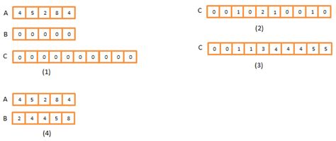 implementation and analysis of counting sort data structure and