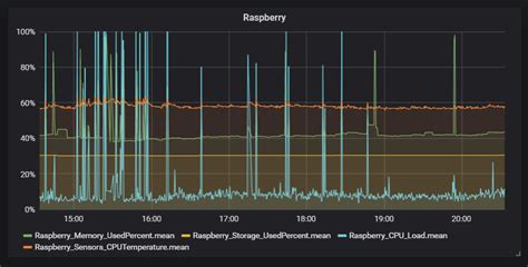 influxdb grafana persistence and graphing tutorials and examples