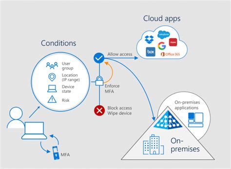 demystifying azure ad identity and access managment aad iam