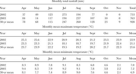 Monthly Total Rainfall Monthly Mean Maximum And Minimum Temperature
