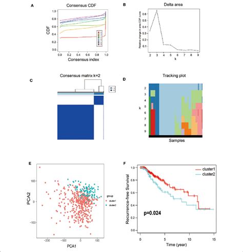 calculation of consensus clusters by 77 degs a consensus