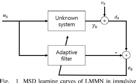 figure 1 from bias compensated least mean mixed norm adaptive filtering