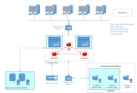high availability