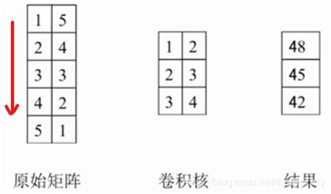 python using recurrent neural network to solve the problem of text