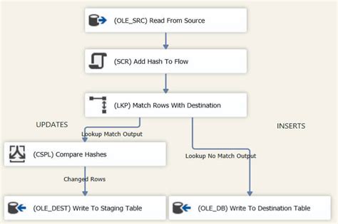 script guy using hash values in ssis to determine when to