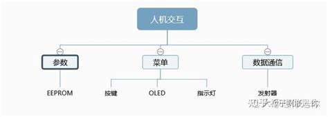 嵌入式软件架构设计 模块化 知乎