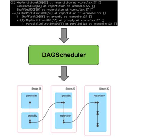 spark basics rdds stages tasks and dag by saurabh goyal medium