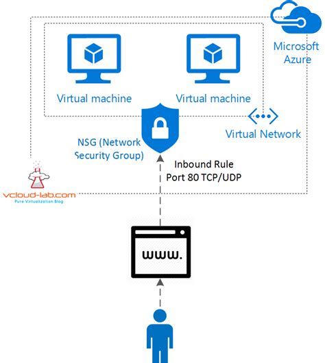 create new nsg network security group virtual firewall acl on