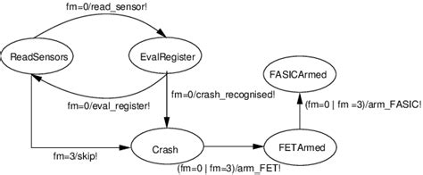 state machine representation of microcontroller with