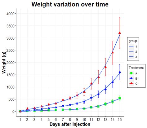 r how to draw three differents non linear regression