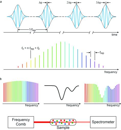 Principle Of A Frequency Comb And Sketch Of A Simple Experiment Of