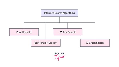 difference between informed and uninformed search scaler topics