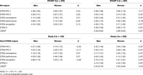 differences in stem identity by sex download scientific diagram