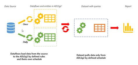 incremental refresh for pro accounts with power bi service dataflows