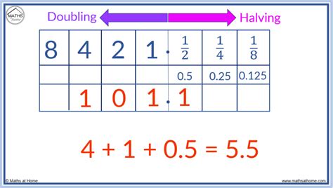 How To Read And Write Binary Numbers
