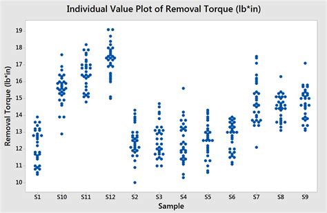 how to plot individual values with a mean line in minitab