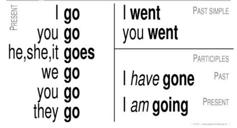 Verb Go English For Life