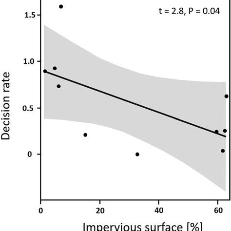 Generalised Sequence Of Plant Pollinator Interaction In Relation To