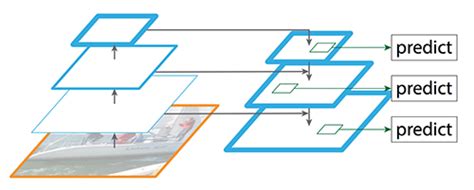 understanding feature pyramid networks for object detection fpn by