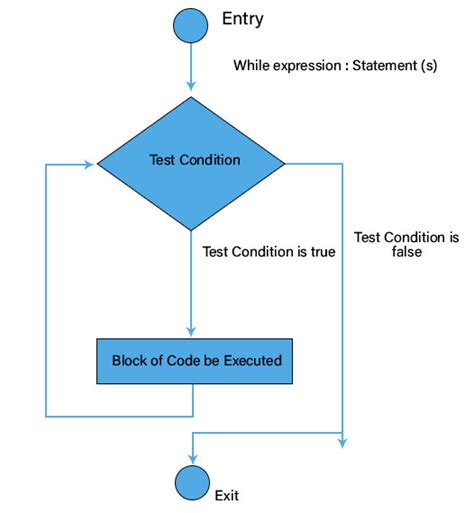 php while loop basic flowchart of php while loop