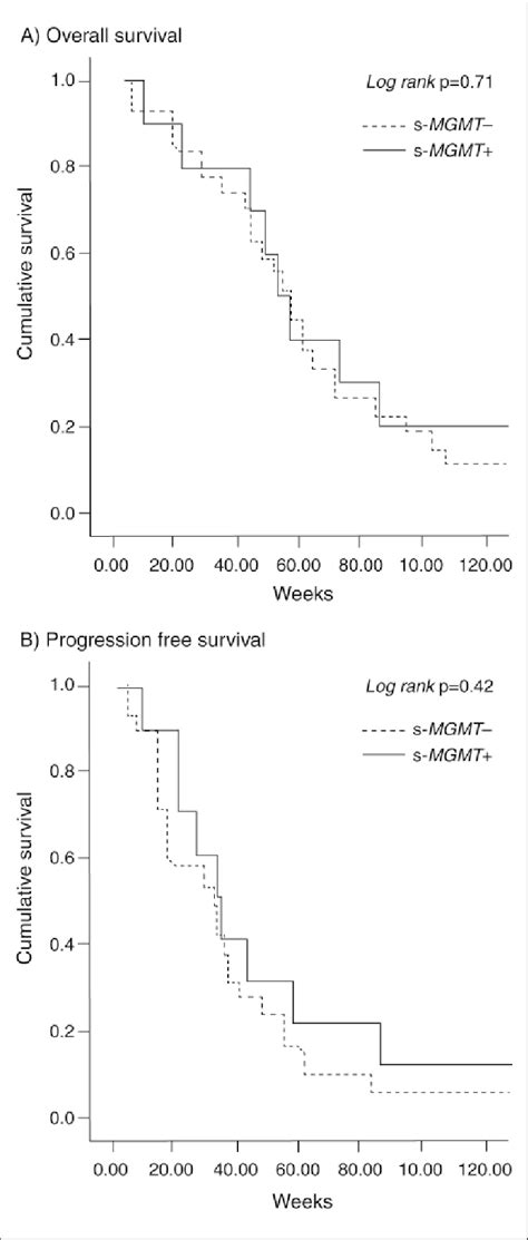 Os A And Pfs B As A Function Of Mgmt Promoter Methylation Status As