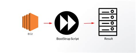 how to use bootstrap scripts with ec2 instance step by step geekylane