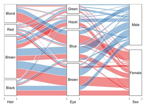 more on categorical data