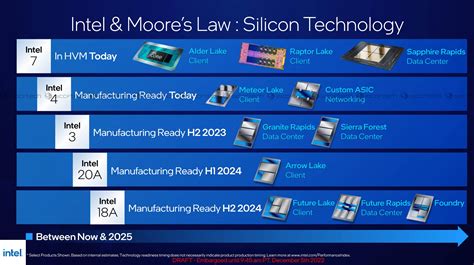 Intel Do Dvou Let Můžeme Projít 7nm→4nm→3nm→20a→18a řadou Procesů