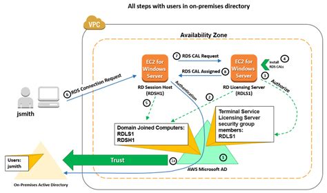 how to enable the use of remote desktops by deploying